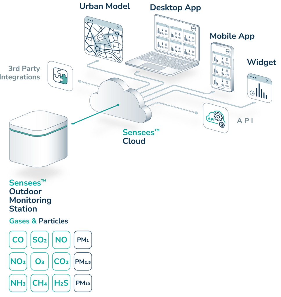 Air Pollution Monitoring System | Smart Detection Sensors