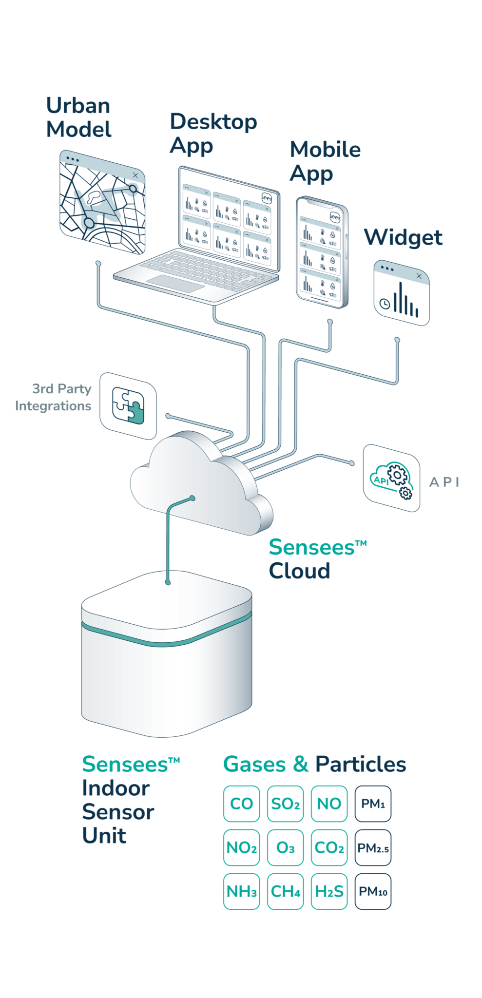 Air Pollution Monitoring System | Smart Detection Sensors