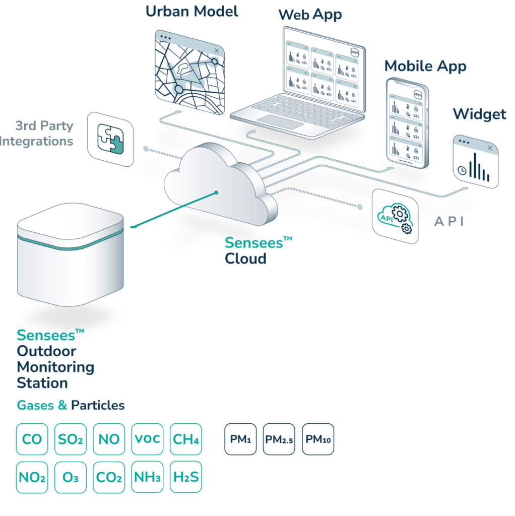 Air Pollution Monitoring System | Smart Detection Sensors